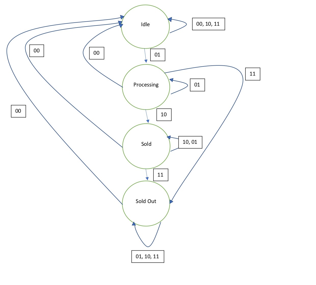 GitHub - Kenluk234/Finite-State-Machine-Vending-Machines- GitHub - Kenluk234/Finite-State-Machine-Vending-Machines-
