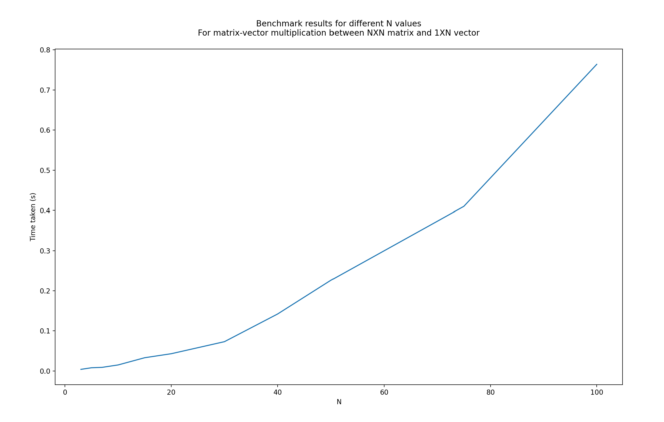 Github Brandonsalimthehumanmatrix Vector Mult Benchmark