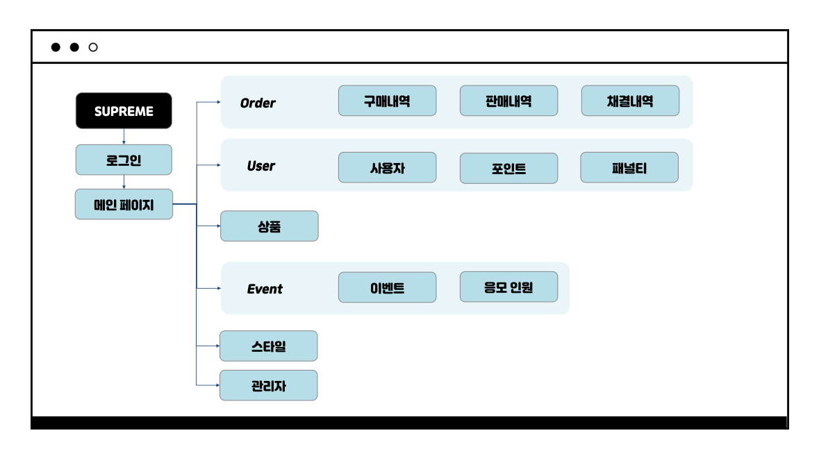 Github Ildong2ekreamclonecoding 크림 사이트 클론코딩