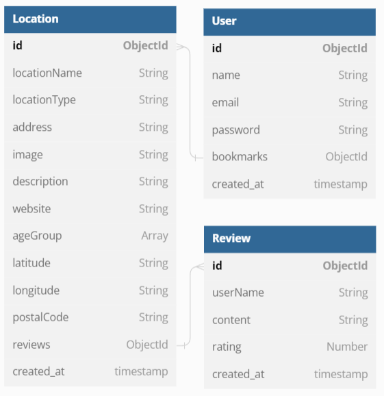 GitHub - roscxn/Kids-Play-Where: Powered by MERN, DaisyUI, and Leaflet maps, the app ...