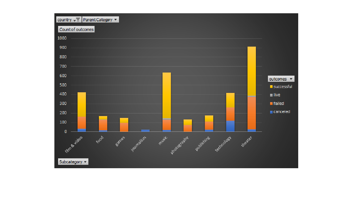 GitHub - samihass1516/Kickstarter-Analysis: Kickstarter Analysis Data to Uncover Data