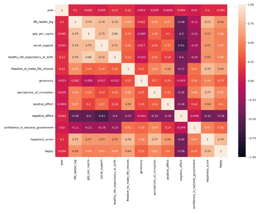 GitHub - laminatejml/World-Happiness-Capstone