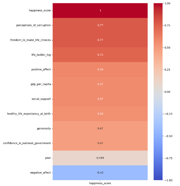 GitHub - laminatejml/World-Happiness-Capstone