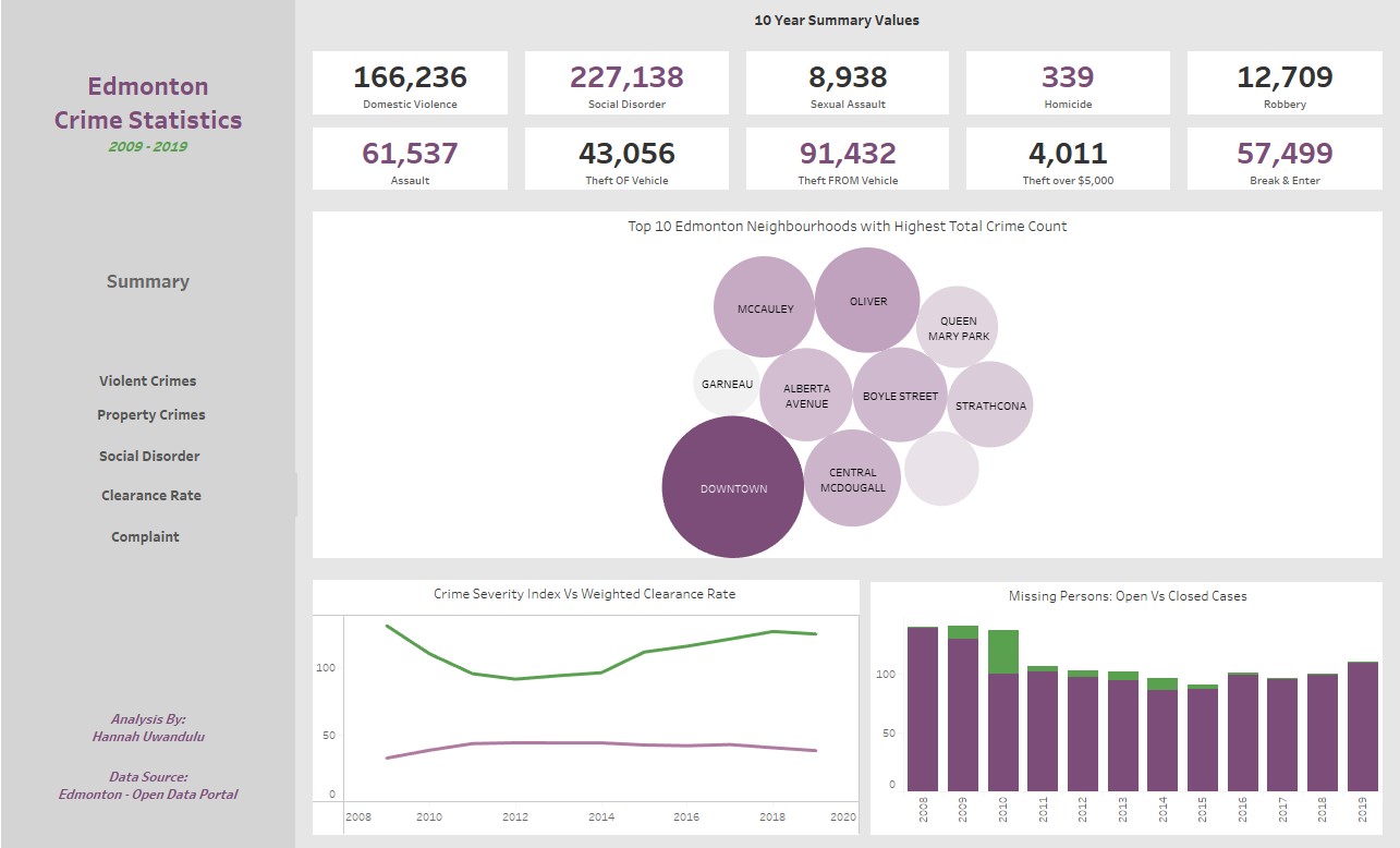 GitHub - the-H-effect/Analysis-Edmonton-Crime-Statistics