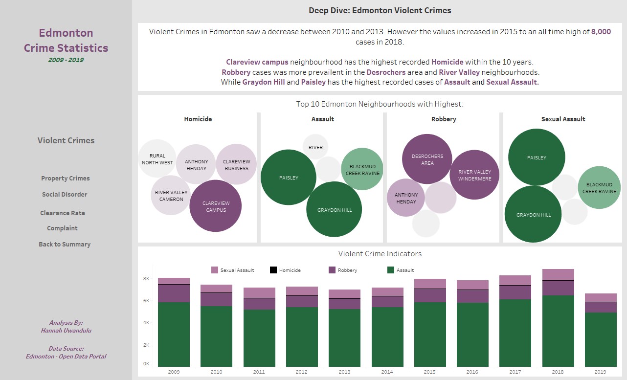 GitHub - the-H-effect/Analysis-Edmonton-Crime-Statistics