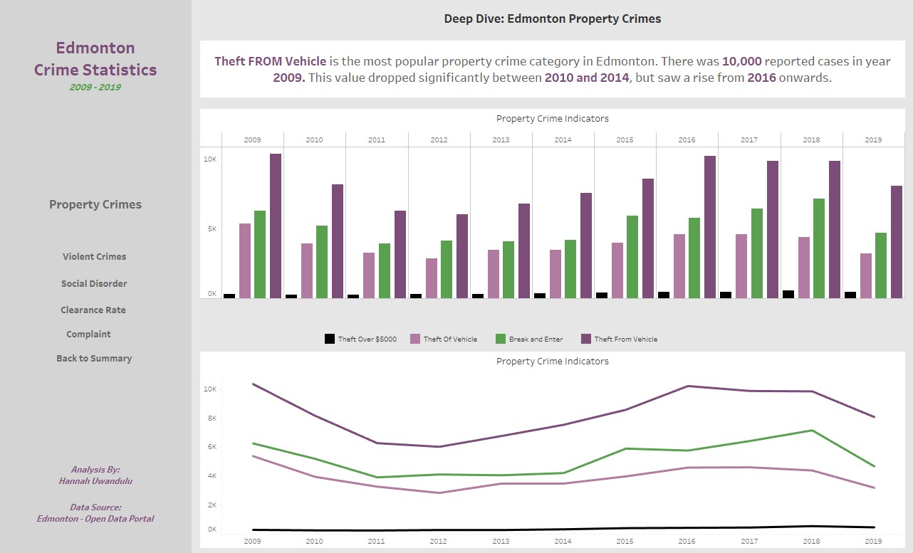 GitHub - the-H-effect/Analysis-Edmonton-Crime-Statistics