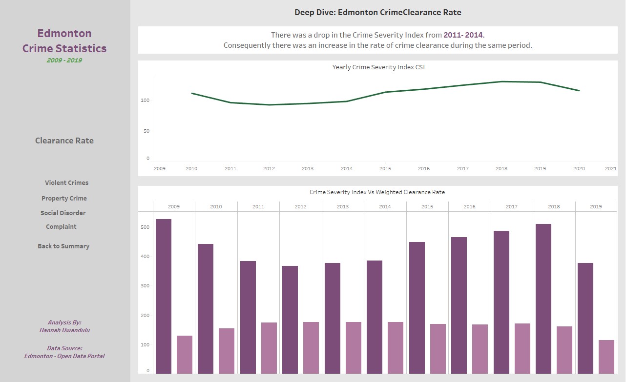 GitHub - the-H-effect/Analysis-Edmonton-Crime-Statistics