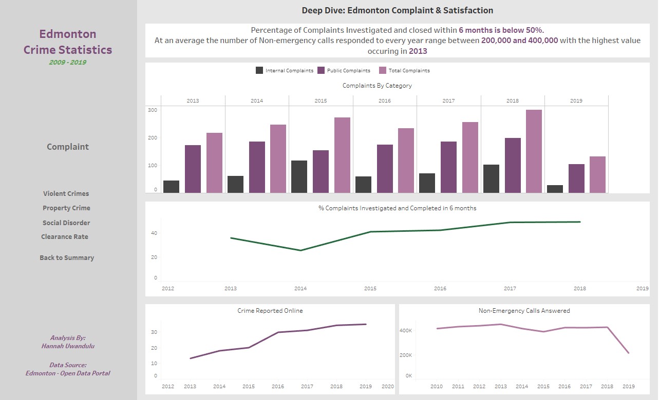 GitHub - the-H-effect/Analysis-Edmonton-Crime-Statistics