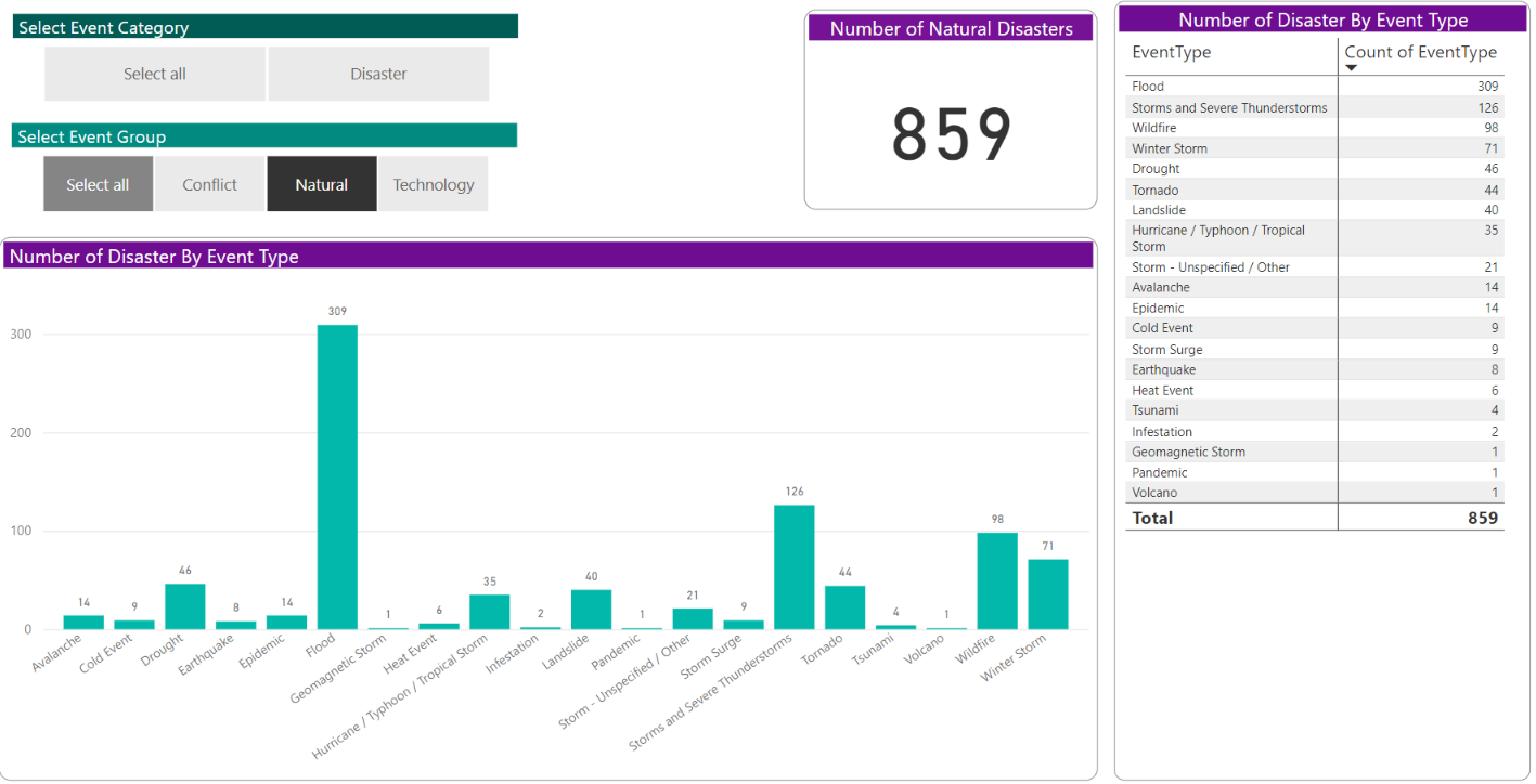 GitHub - the-H-effect/Canada-Disaster-Database