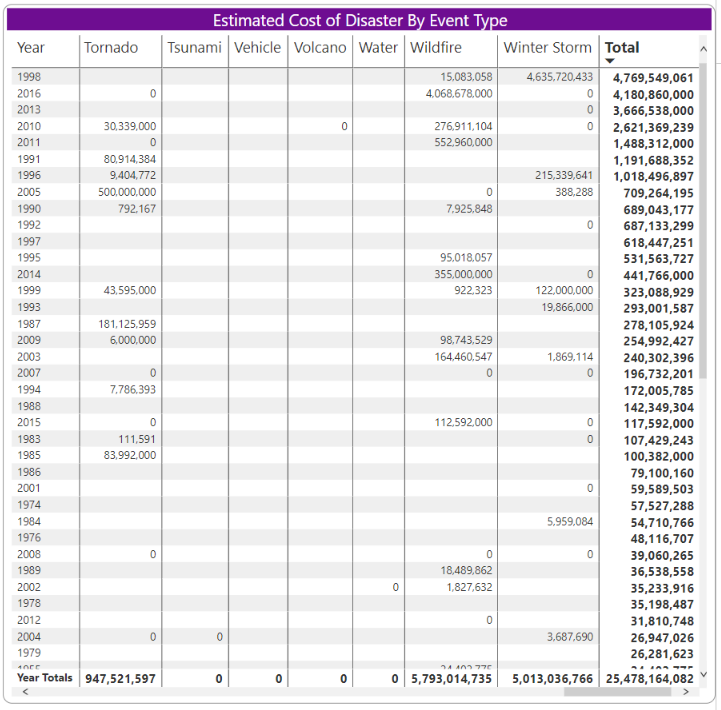 GitHub - the-H-effect/Canada-Disaster-Database