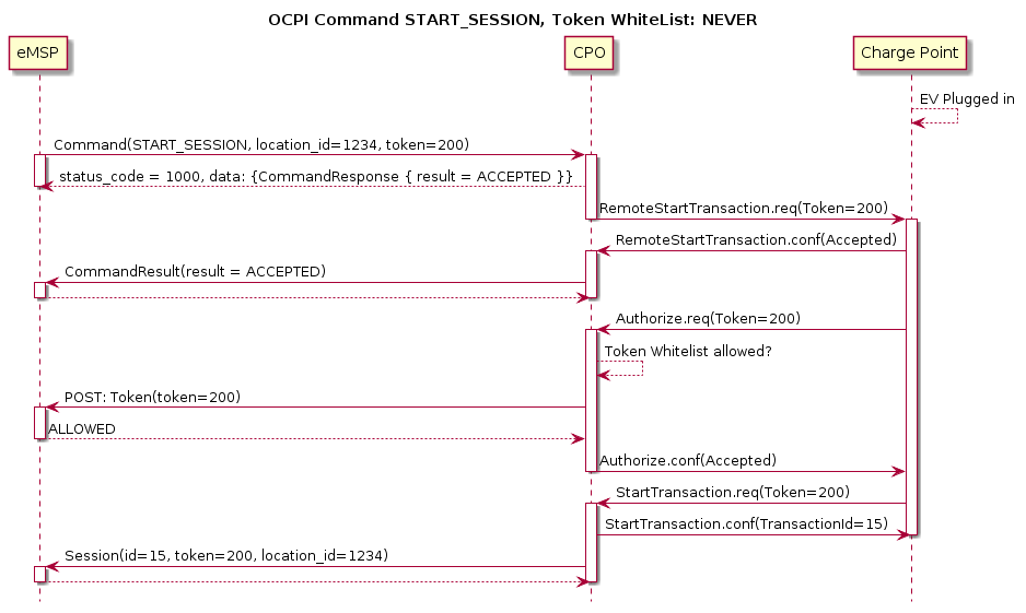 Whitelist in case of remote activation · Issue #200 · ocpi/ocpi · GitHub