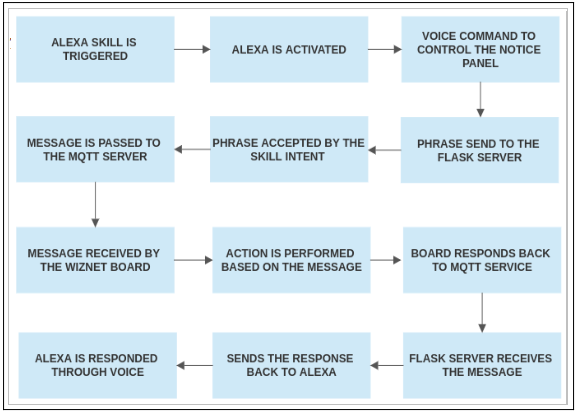 GitHub - Stebin-17/INTELLIGENT-NOTICE-PANEL-WITH-ALEXA