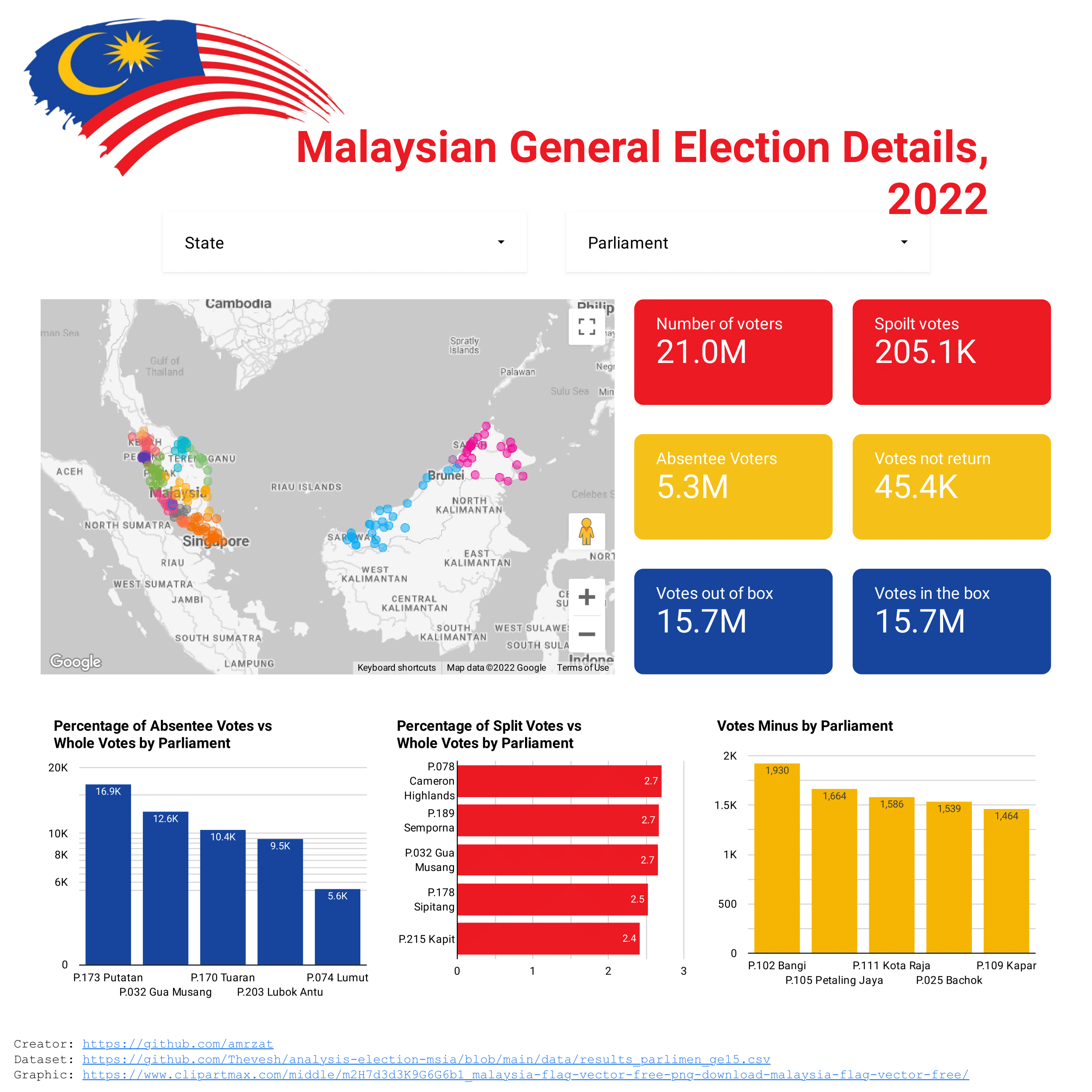 GitHub - amrzat/Malaysian-General-Election-Details-2022: Dashboard link: https://datastudio ...