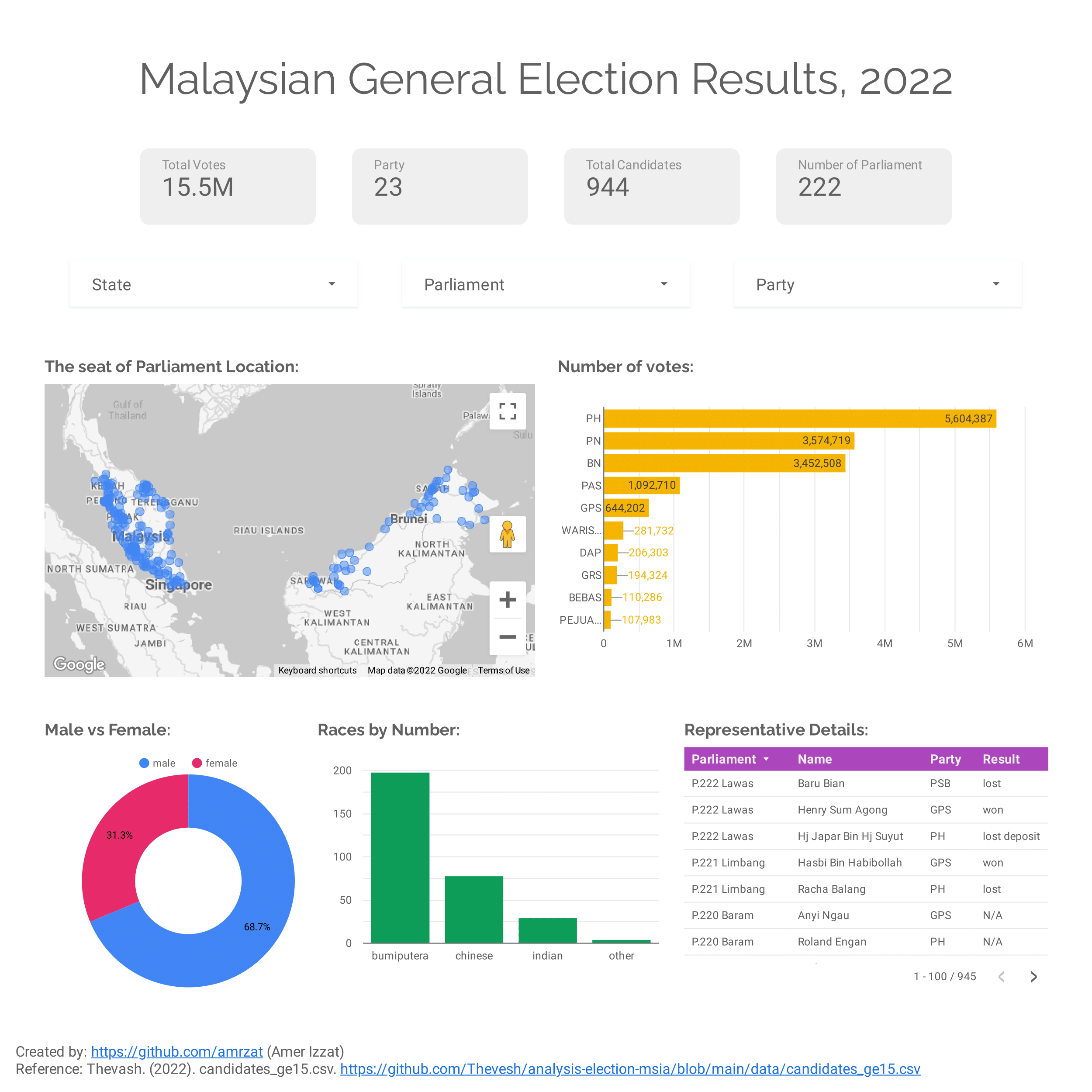 GitHub - amrzat/Malaysian-General-Election-Results-2022: Dashboard link: https://datastudio ...