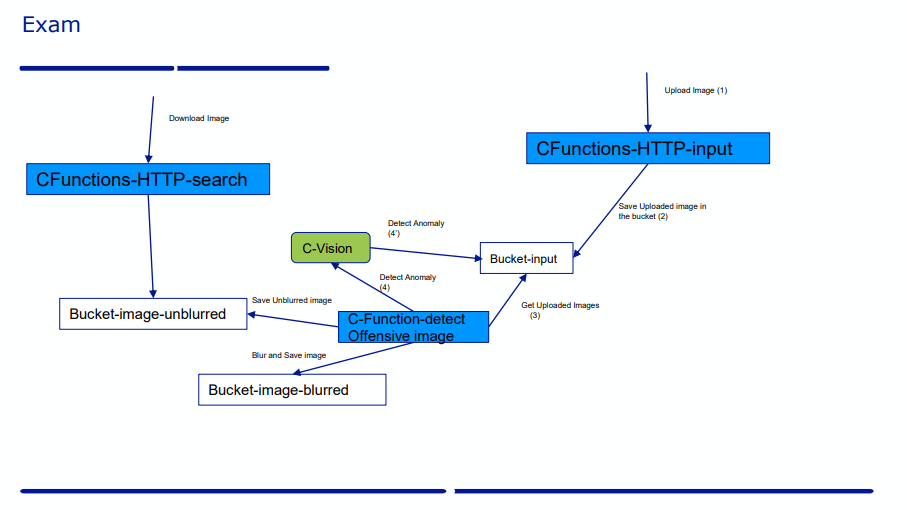Github Aybrl Eduautomated Gcp Processing Data Services Orchestration Cloud Functions And Gcp