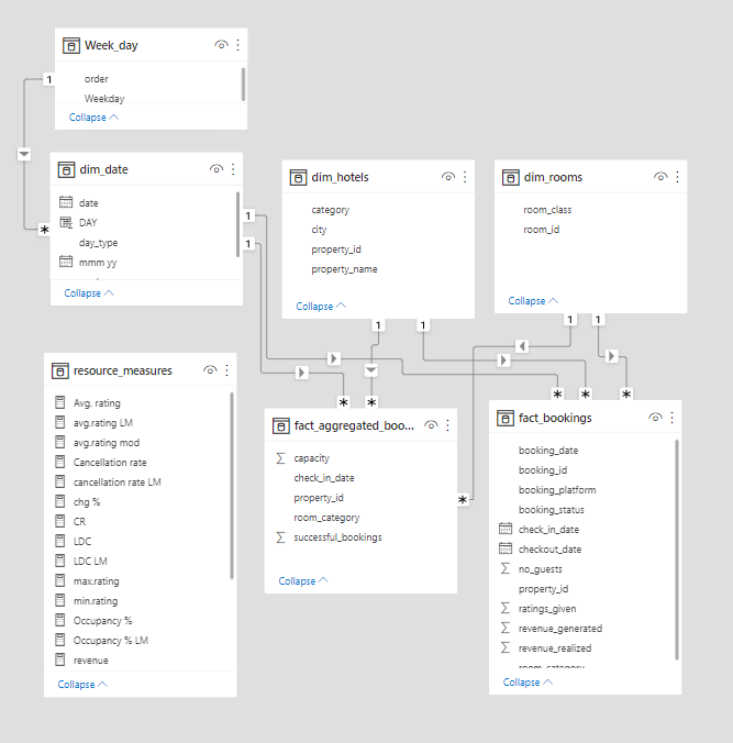 GitHub - murale1/HospitalityInsights: Created the dashboard for ...