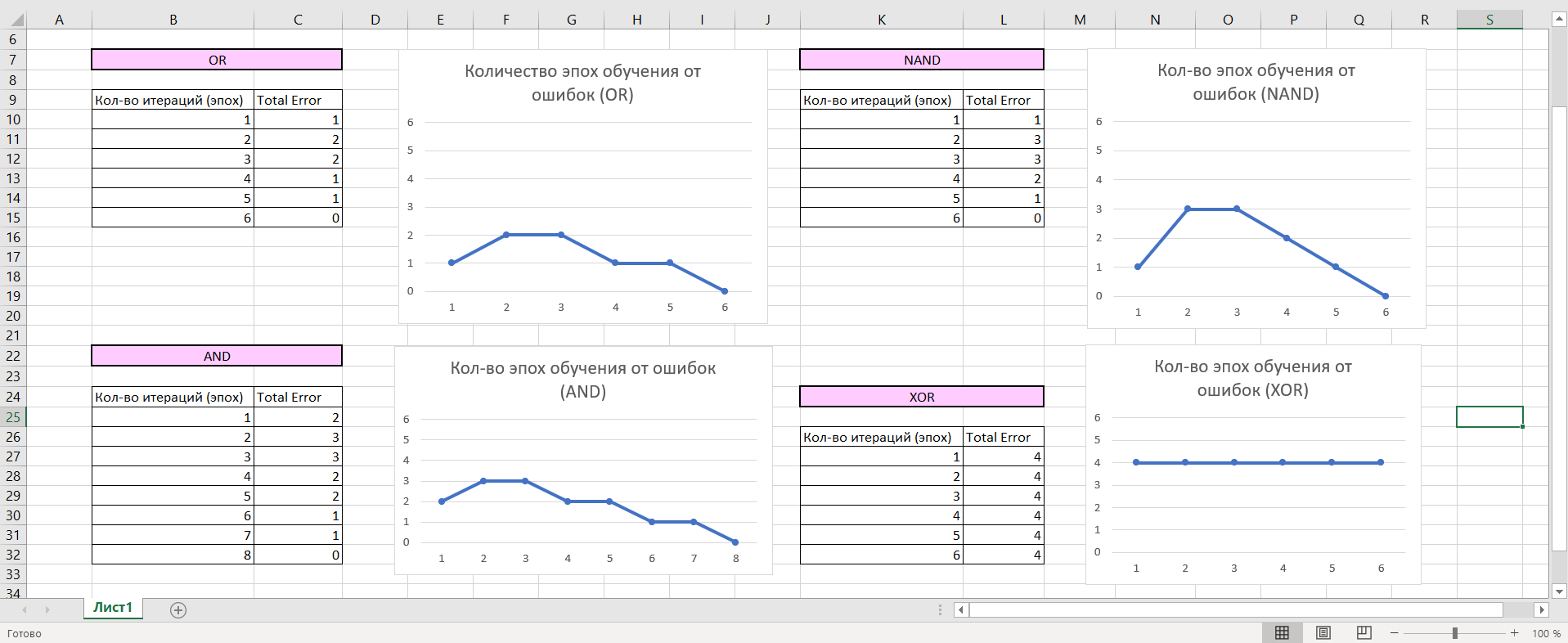 GitHub - takosheleva/perceptron: Лабораторная работа №4 - Перцептрон
