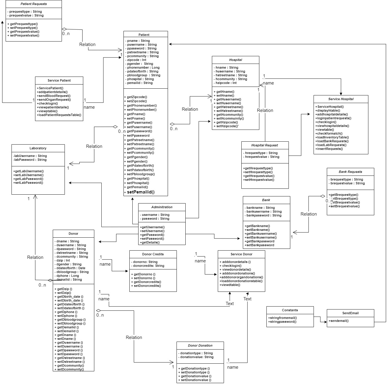 GitHub - smank7/Donor-Management-System: Developed a secure and efficient Donor management ...