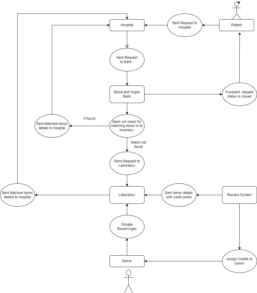 GitHub - smank7/Donor-Management-System: Developed a secure and ...