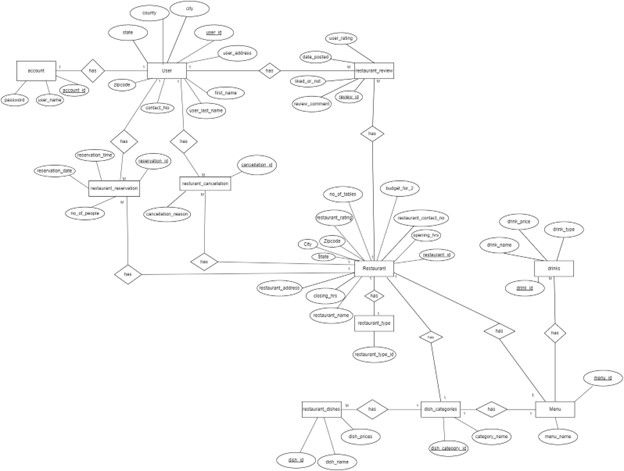 GitHub - snehalpadekar/Restaurant-Recommendation-and-Reservation-System