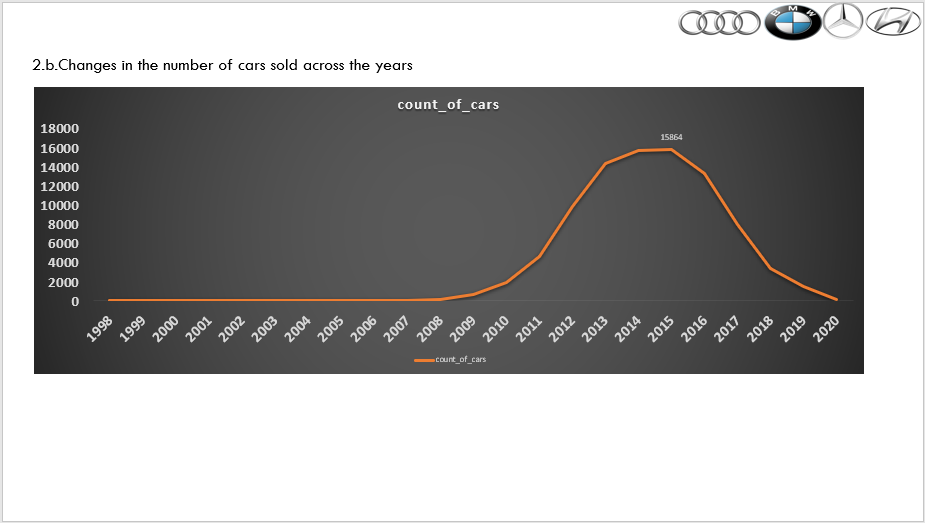 GitHub - ankityad16/Analysis-of-Multiple-Brands-Cars-Data-Dynamic-Dashboard-for-the-Insights ...