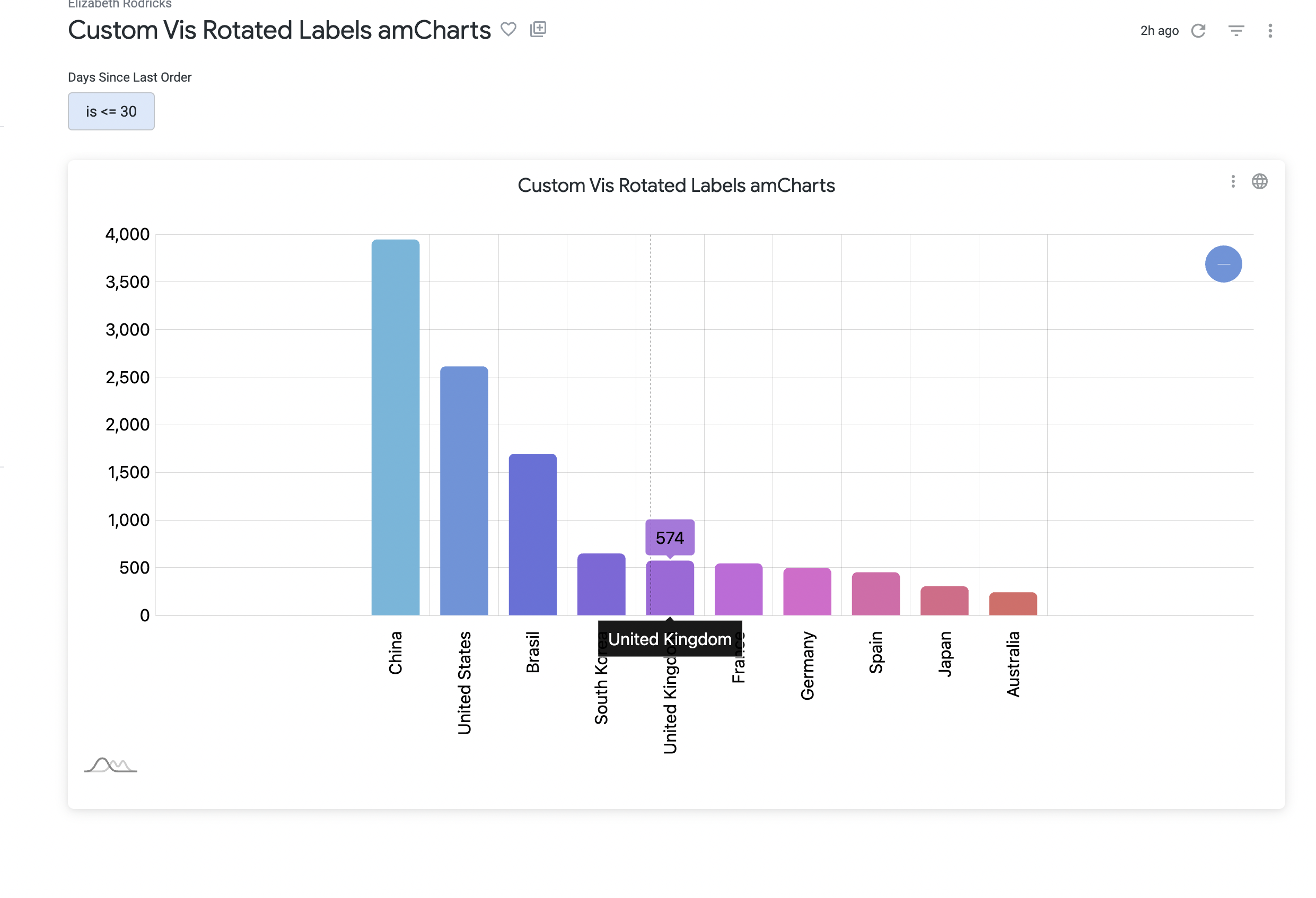 GitHub - bytecodeio/custom-vis-rotated-labels