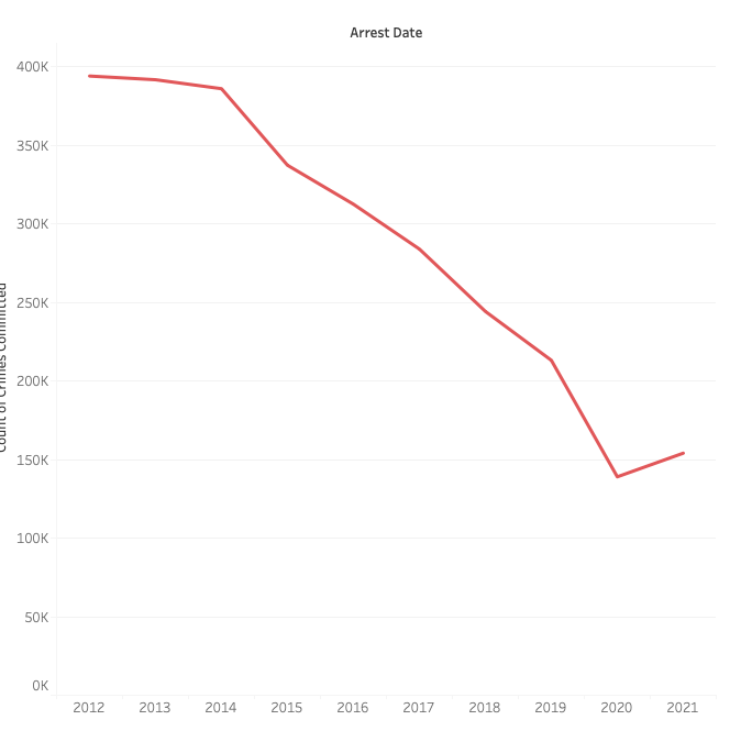 GitHub - djaiello/NYPD_Arrests_Final_Project: Repository for NYPD Arrests Dataset Final Project
