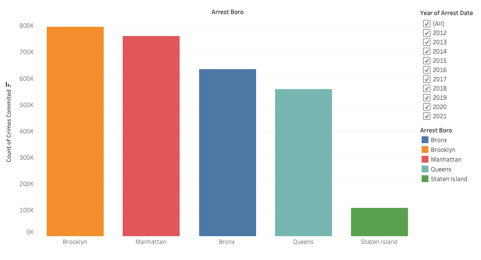 GitHub - djaiello/NYPD_Arrests_Final_Project: Repository for NYPD Arrests Dataset Final Project