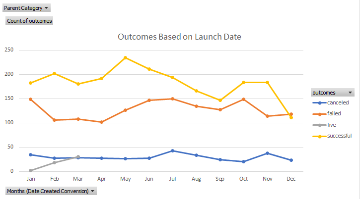 GitHub - ecadorette/Kickstarter-analysis: Module1-performing kickstarter data to uncover trends