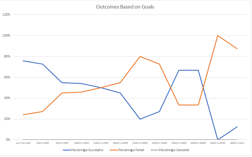 GitHub - ecadorette/Kickstarter-analysis: Module1-performing kickstarter data to uncover trends