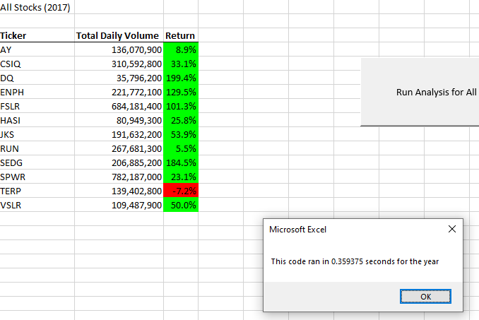 GitHub - StephVivi3/Stock_analysis