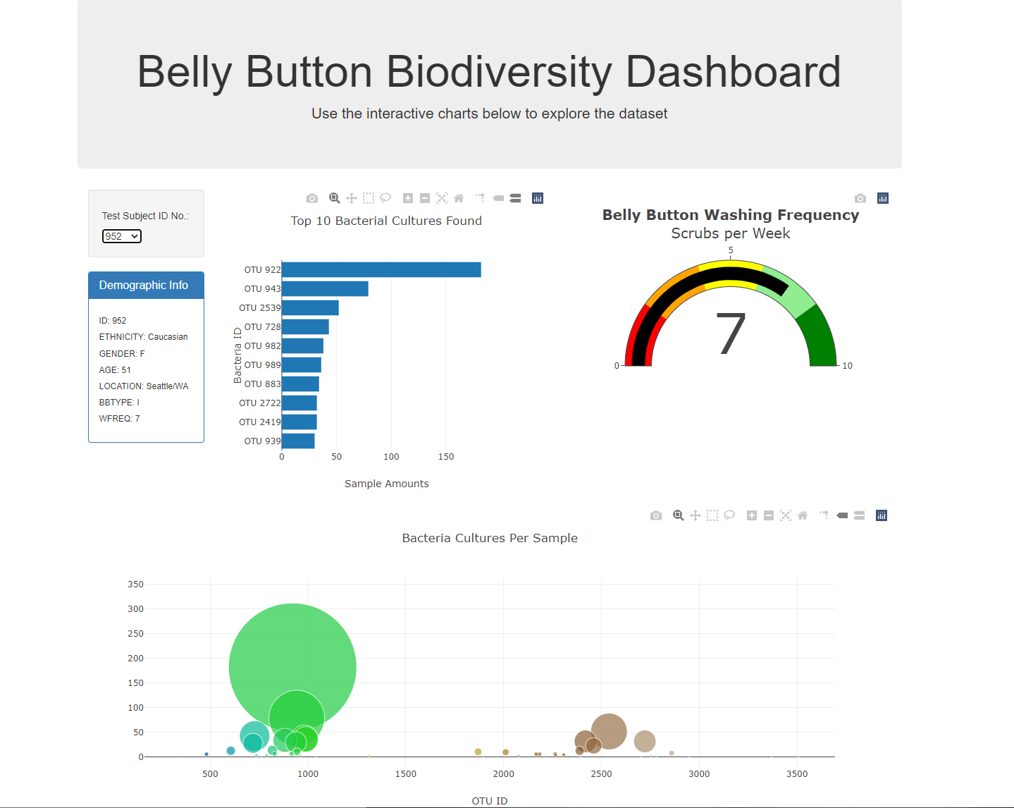 Github Stephvivi3 Plotly Belly Button
