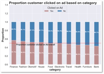 GitHub - friskays/Predict-Customer-Clicked-Ads-Classification-by-Using ...