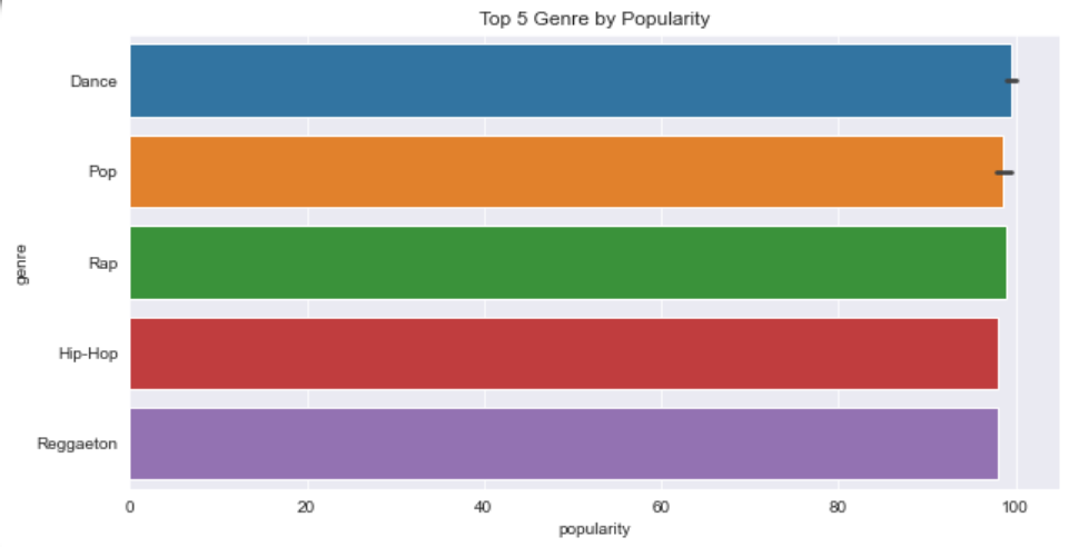 GitHub - lokeshpal27/SpotifyDataAnalysis: this project is to analyze the Spotify dataset and ...