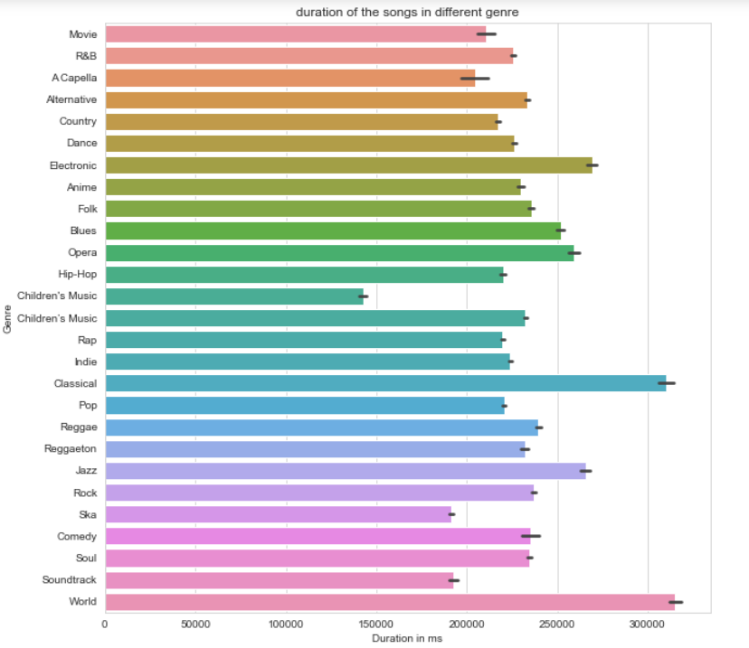 GitHub - lokeshpal27/SpotifyDataAnalysis: this project is to analyze ...