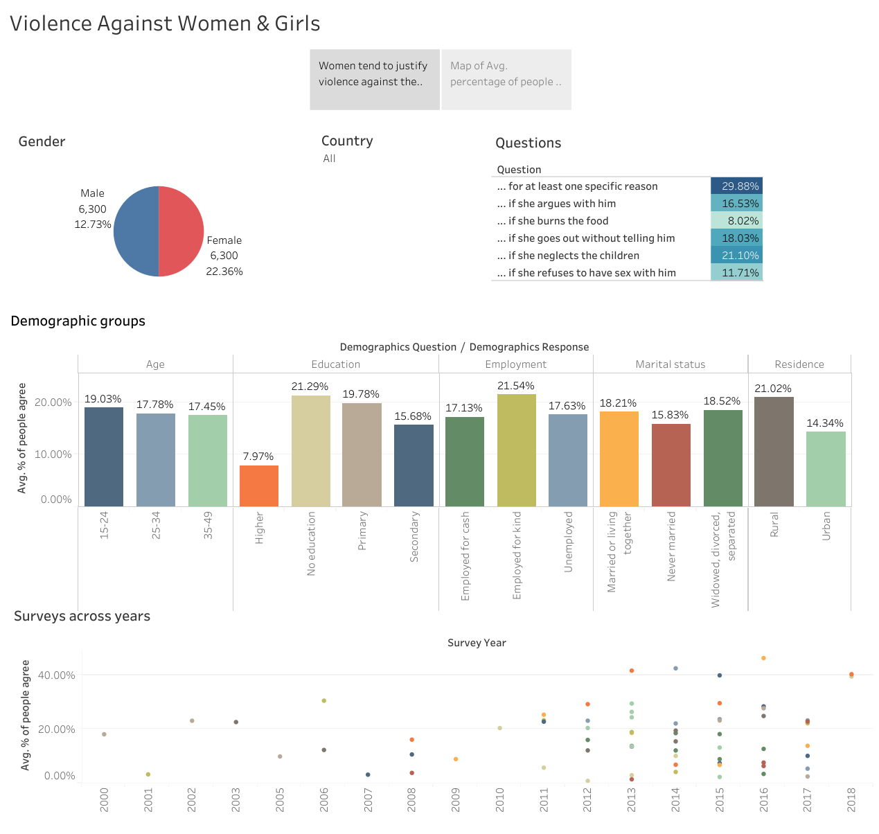 GitHub - Dimitra-Nikoloutsou/Violence-Against-Women-Girls