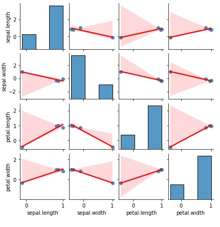 GitHub - varunlobo/Python_EDA_Final-Assignment_course-1: EDA using python on the iris dataset.