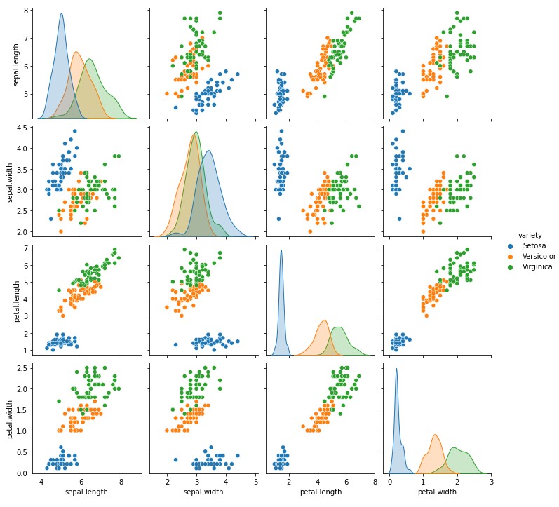 GitHub - varunlobo/Python_EDA_Final-Assignment_course-1: EDA using python on the iris dataset.