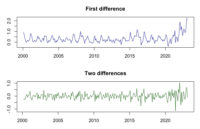 GitHub - Deunich/CPI-Colombia: CPI - Consumer's price index (Colombia "2000 - 2023")