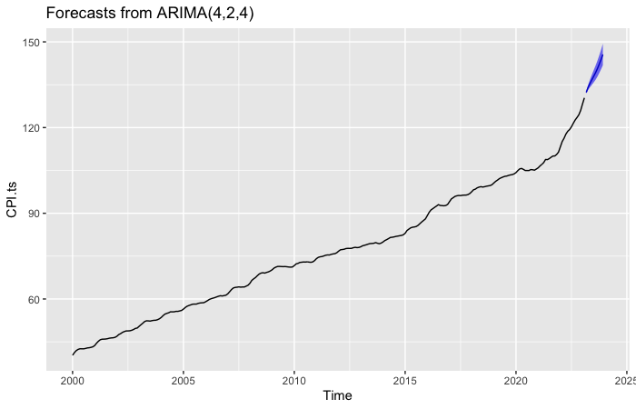 GitHub - Deunich/CPI-Colombia: CPI - Consumer's price index (Colombia "2000 - 2023")