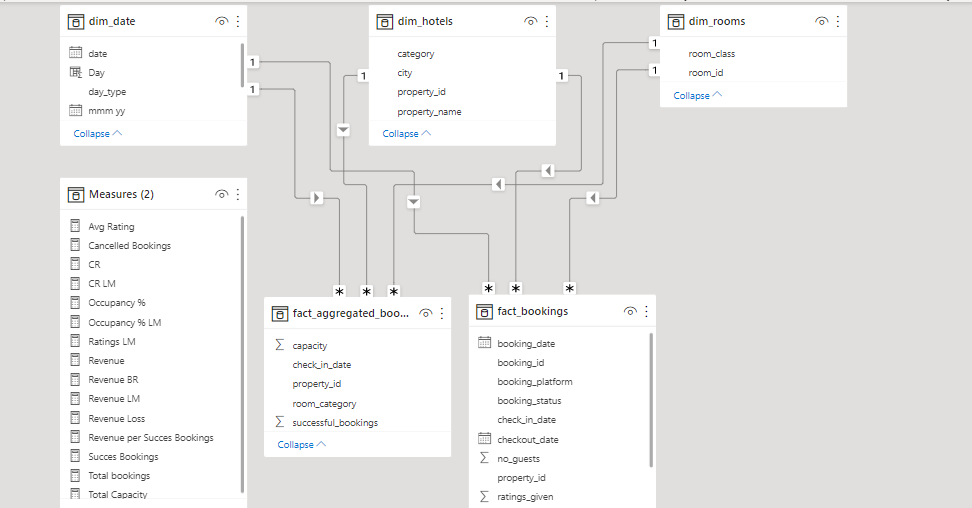 GitHub - mcmv369/Hospitality-Revenue-Data-Analytics-PowerBI: Built a dashboard in Power BI to ...
