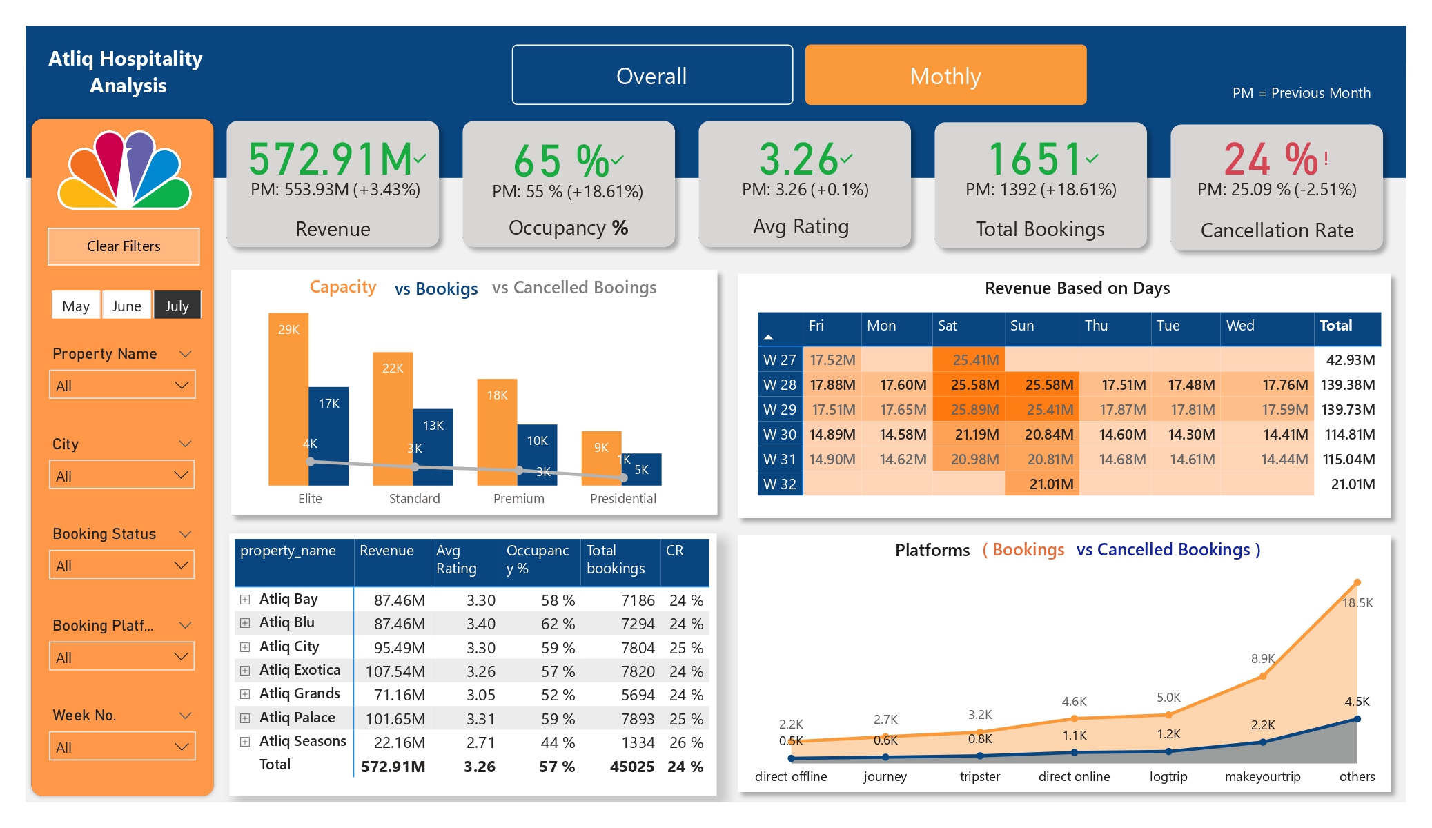 GitHub - mcmv369/Hospitality-Revenue-Data-Analytics-PowerBI: Built a dashboard in Power BI to ...