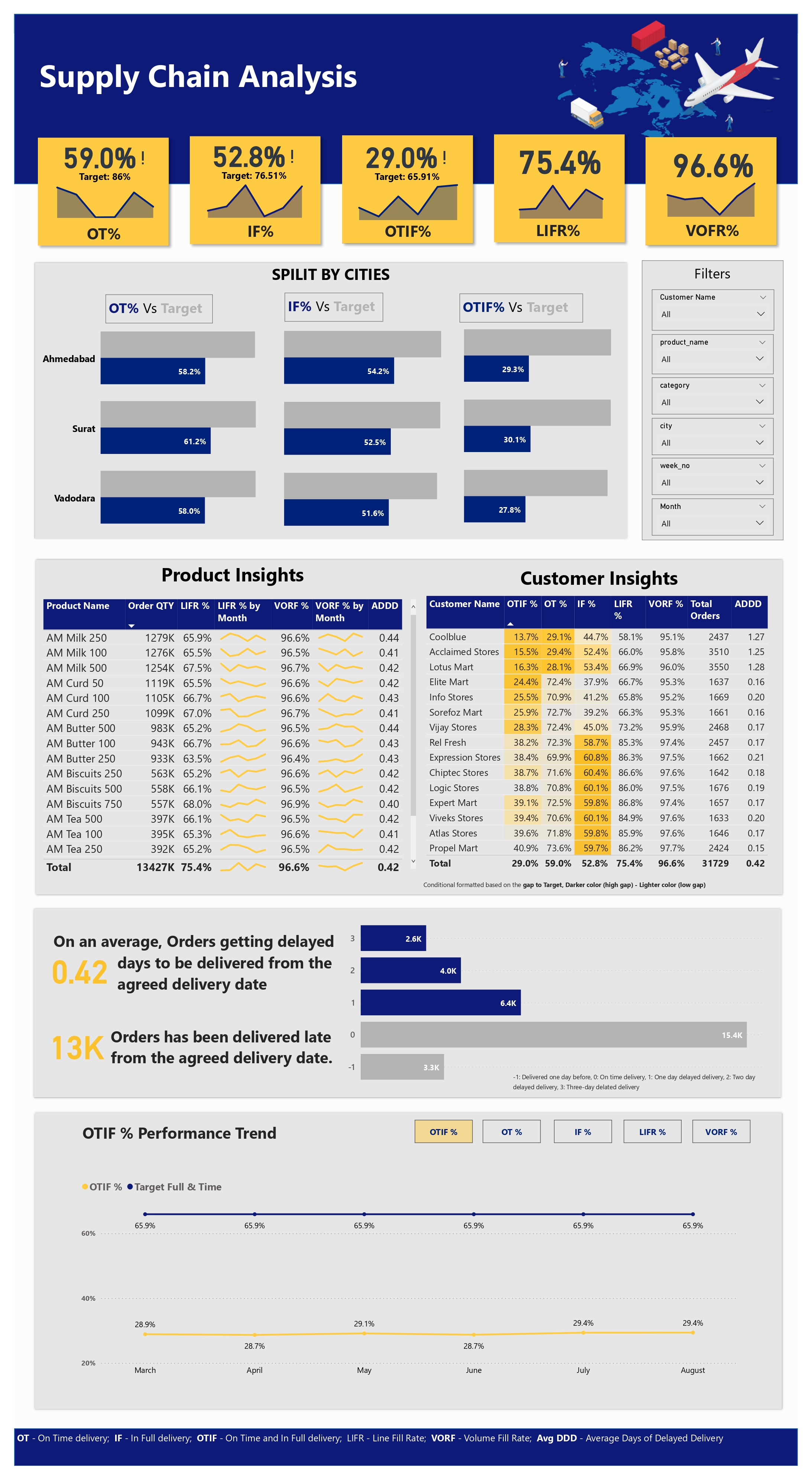 GitHub - mcmv369/Supply-Chain-Analysis-Power-BI: As part of the October ...