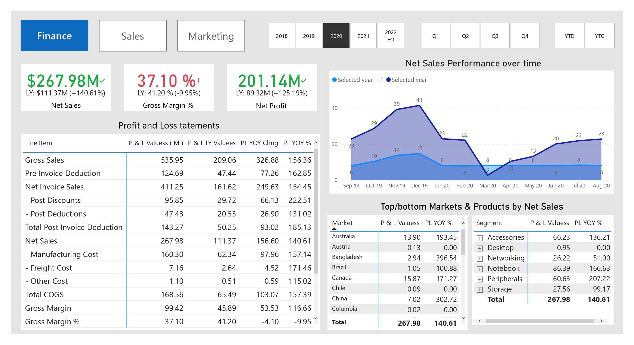 GitHub - mcmv369/Finance-Sales-Analysis---Power-BI: Generated Finance ...