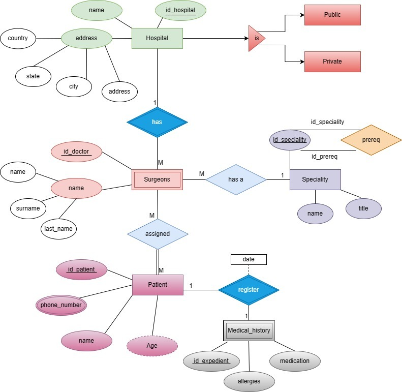 GitHub - SPiedra955/er_diagram: Repo for explain a entity-relationship ...