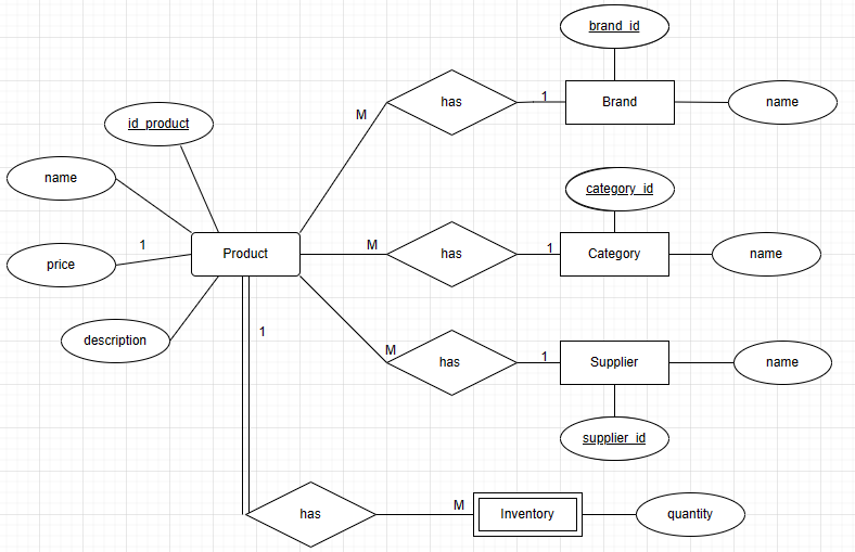GitHub - SPiedra955/er_normalization: E-R to Relational and Normalization
