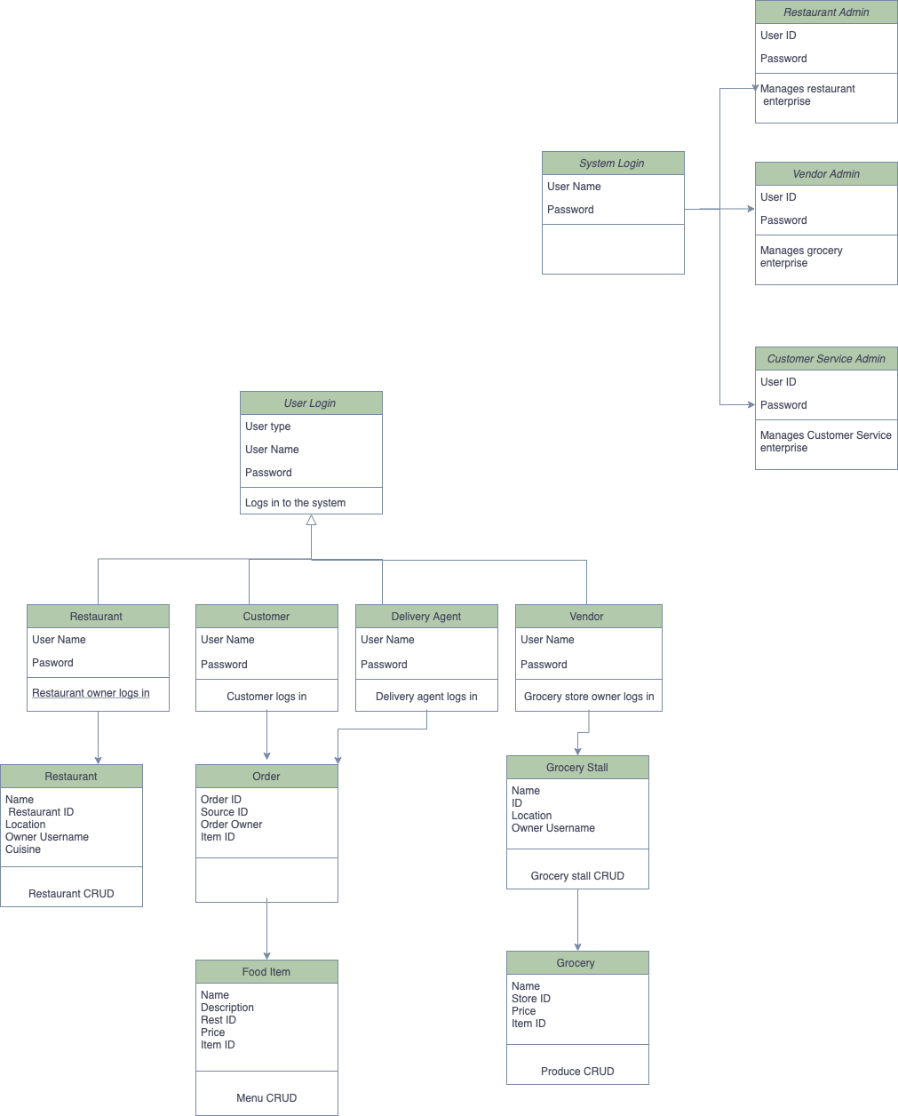 GitHub - manjunath-ab/Swirl-Food-and-Grocery-Delivery-management-system-