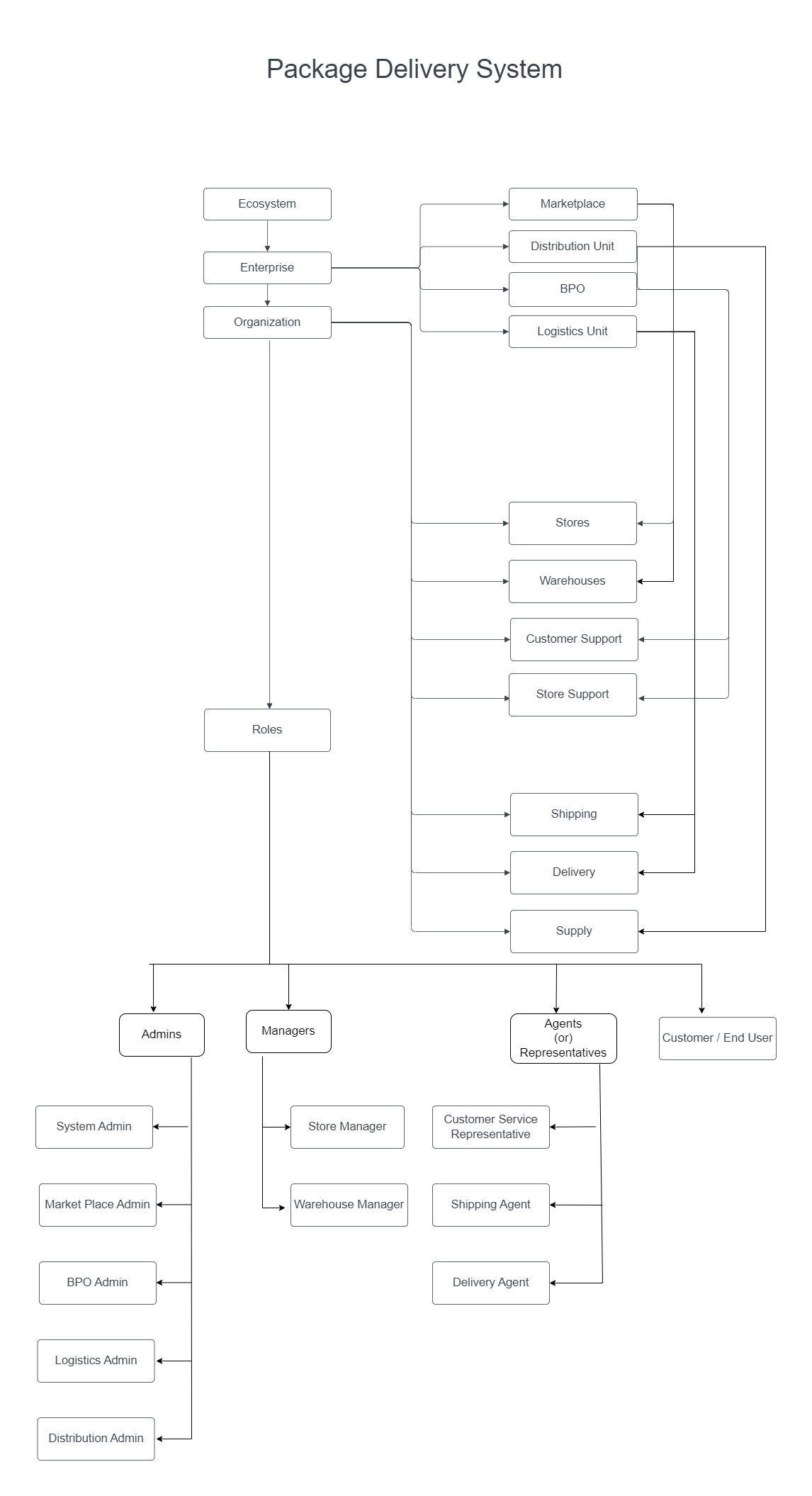GitHub - adityakanala/Package-Delivery-System: A Package Delivery system developed using Java ...
