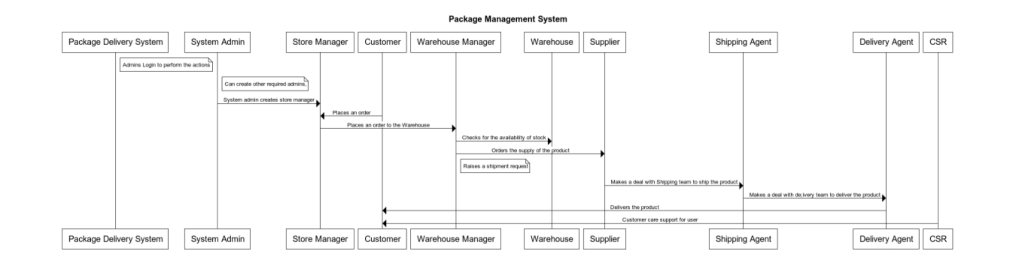 GitHub - adityakanala/Package-Delivery-System: A Package Delivery system developed using Java ...