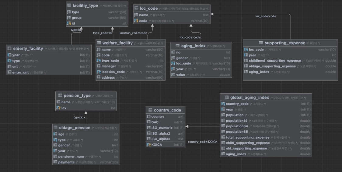 GitHub - solbiko/Increasing-the-Ageing-Population-Public-Data: 공공 데이터 포탈의 소스 테이터에서 SQL을 활용해 통계 ...